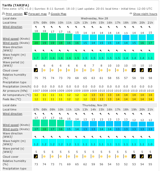 The Wind Forecast & Interpretation