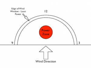 Determining Wind Direction & The Wind Window